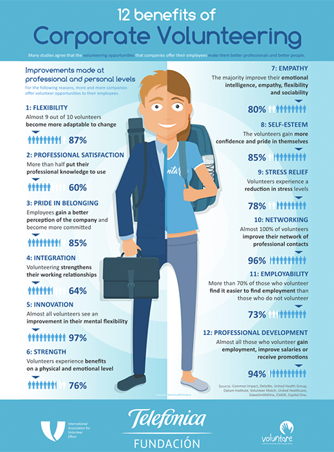 12 benefits corporate voluntering infografia - Volies